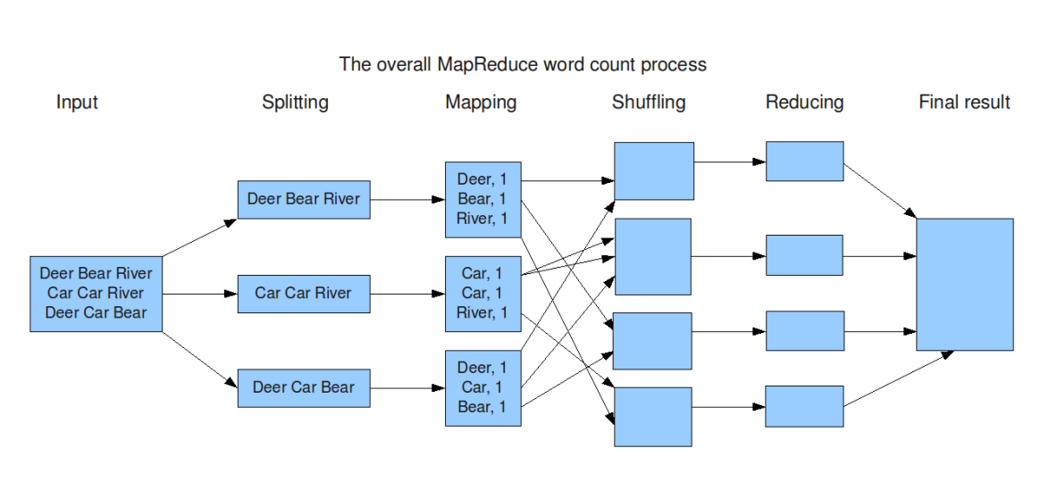 MapReduce Dans Hadoop Exercice Comprenez vous Le Principe Du